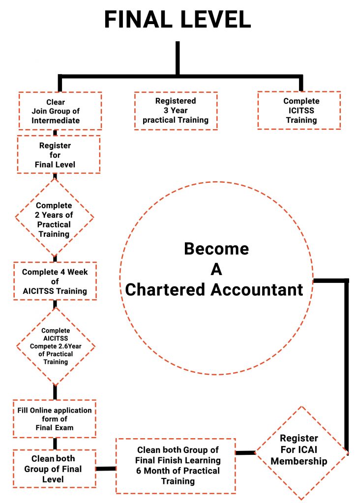 How To Become CA in India (Complete CA Course Guide 2024)